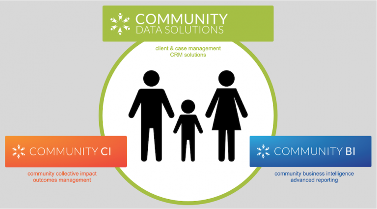 CommunityCI Outcomes with CRM – Community Data Solutions